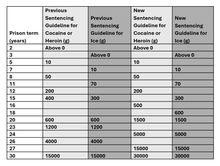 Drug sentencing guidelines revised - Boase Cohen & Collins